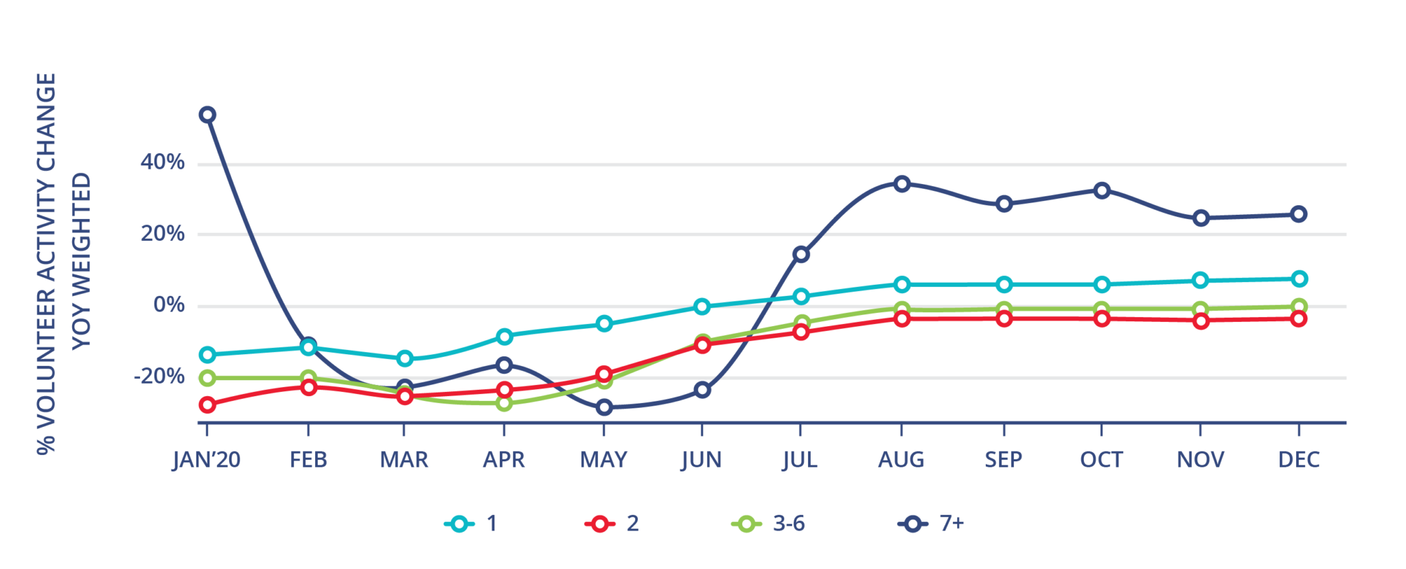 Collaborating on Volunteer Data Analysis Brings New Insights for Sector ...