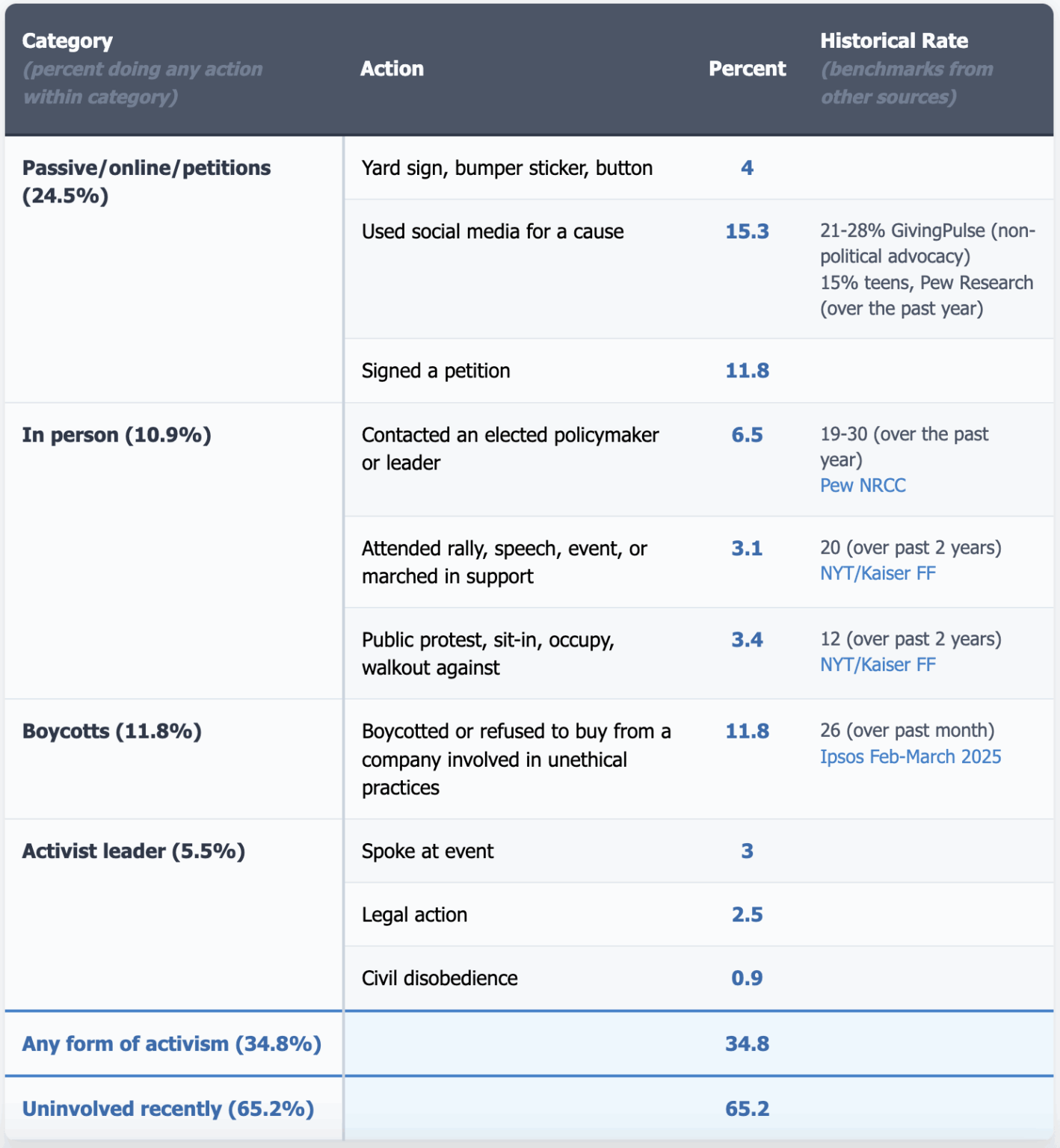 Activism & Generosity: New Data on How Americans Are Showing Up for Change - GivingTuesday